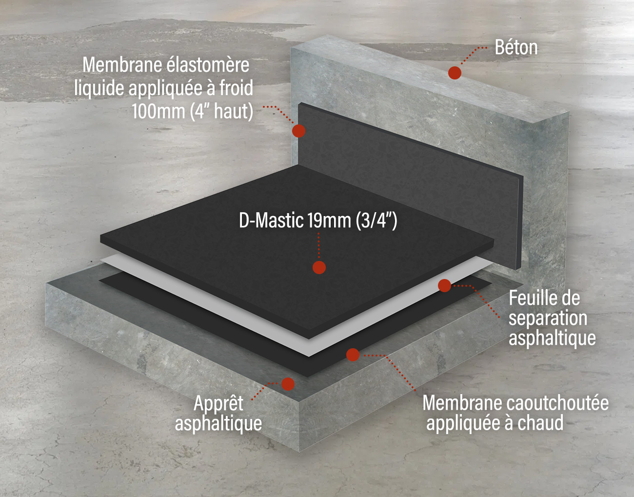 Imperméabilisation - Dumoulin et Associés